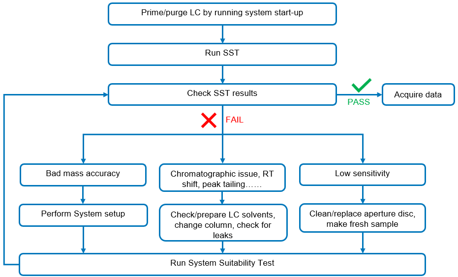 BioAccord 세포 배양 배지 시스템 적합성 테스트를 수행하는 방법 - WKB231508 - Waters Korea